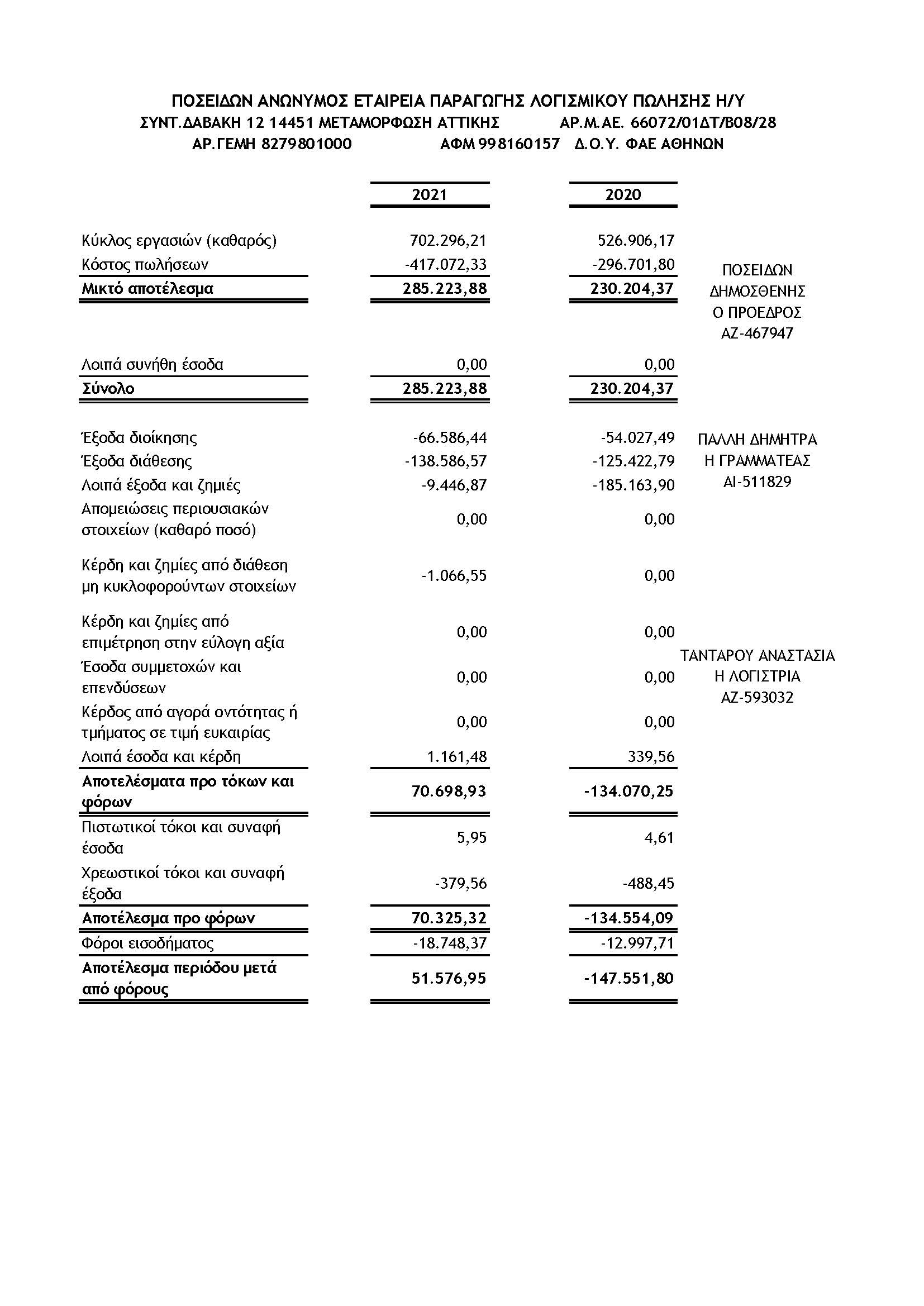 Οικονομικά Στοιχεία 2021 - ΠΟΣΕΙΔΩΝ