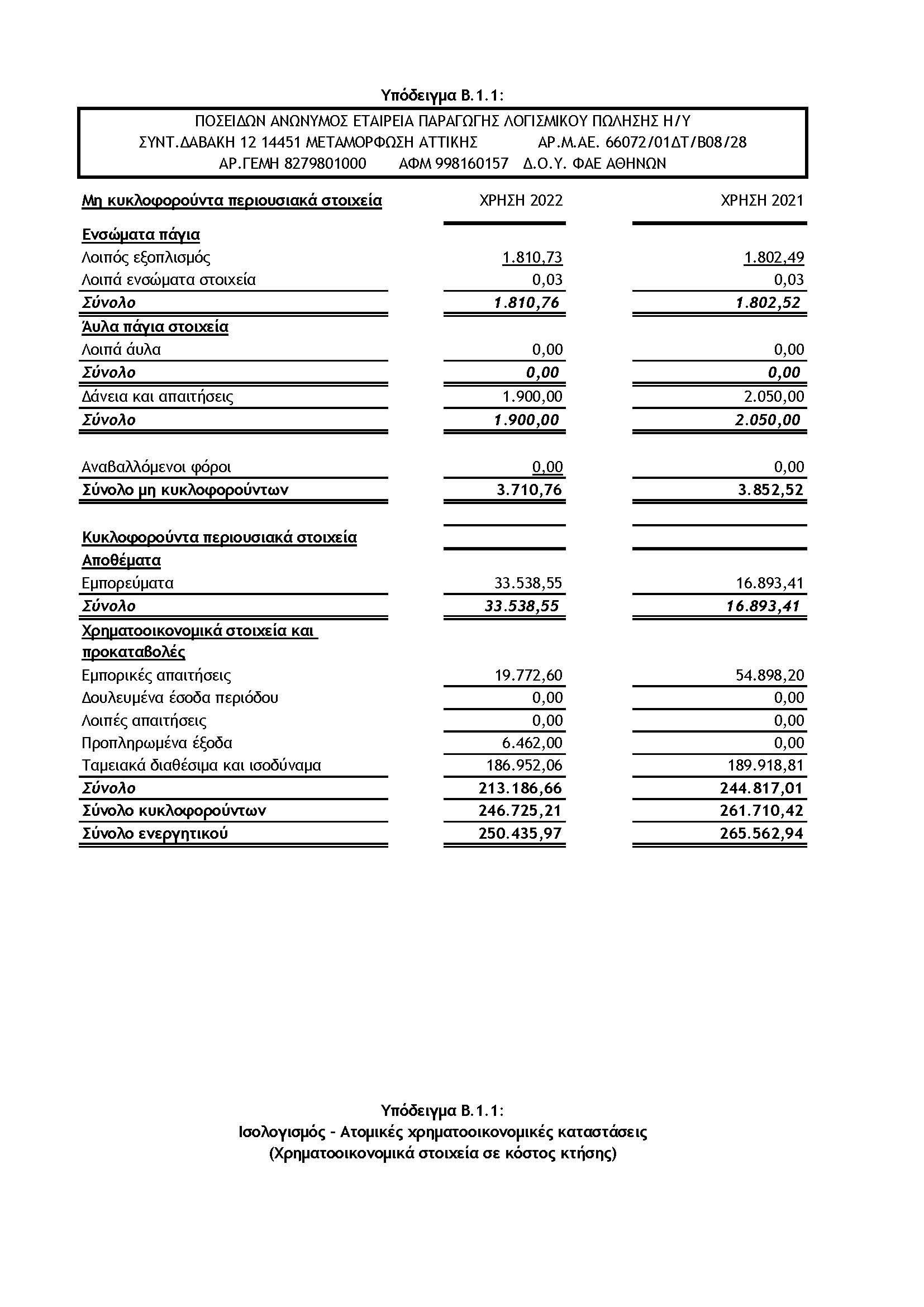 Οικονομικά Στοιχεία 2022 - ΠΟΣΕΙΔΩΝ