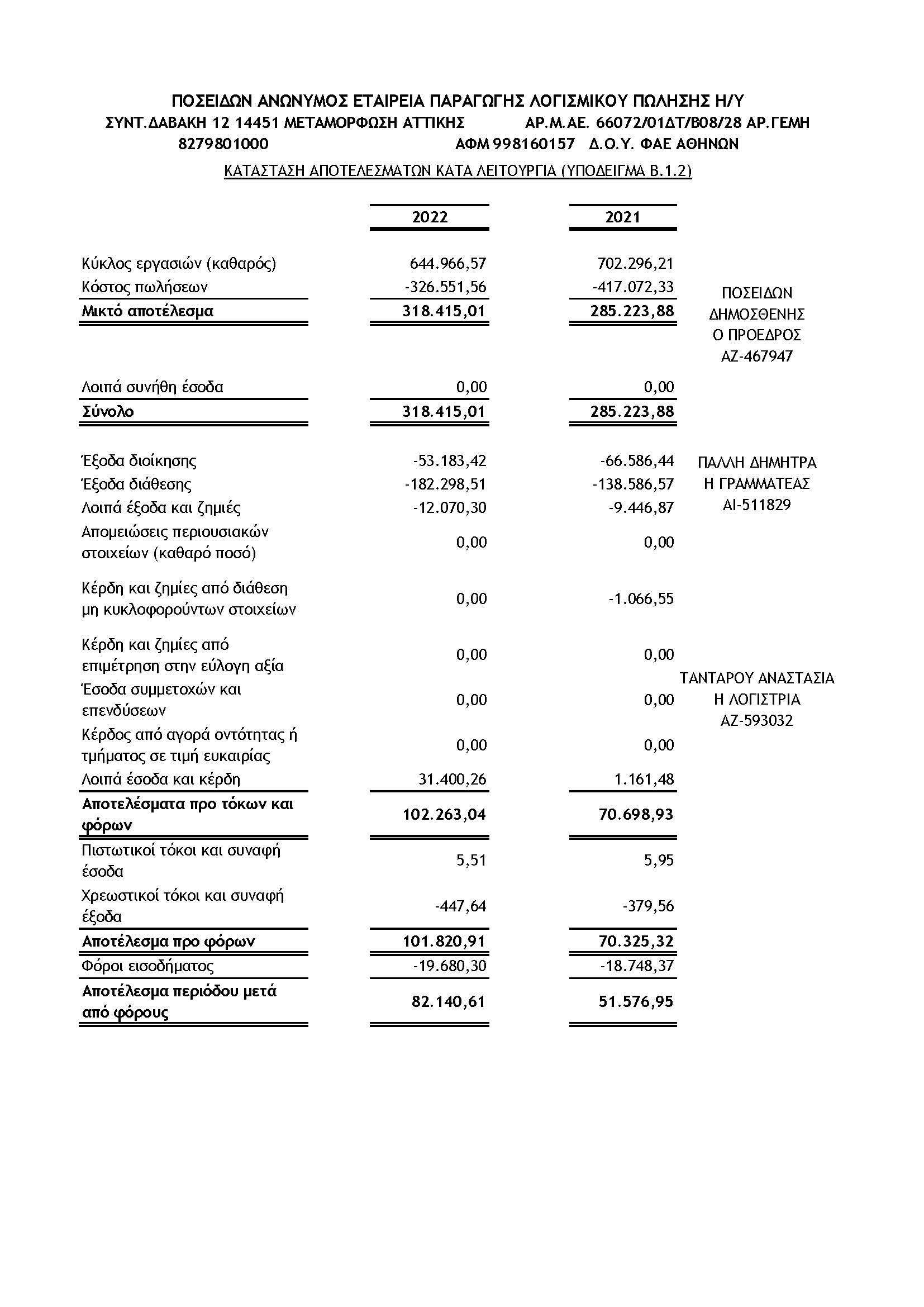 Οικονομικά Στοιχεία 2022 - ΠΟΣΕΙΔΩΝ